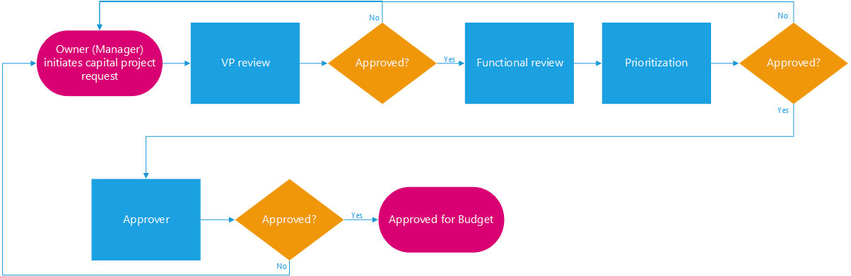 Configuring and Managing Processes and Process Flow